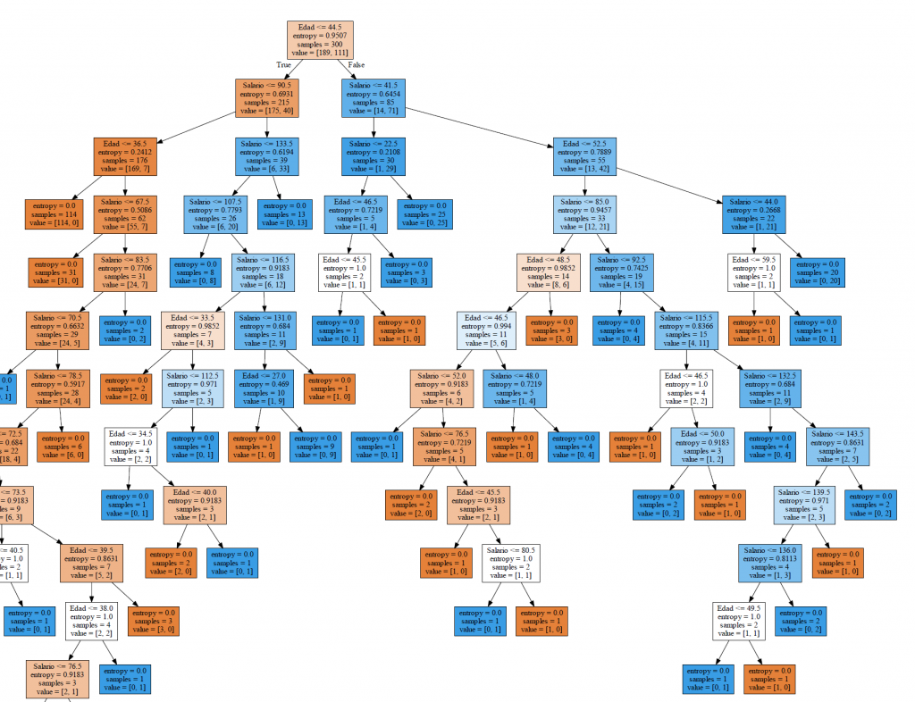 Clasificación con Árboles de Decisión | JacobSoft