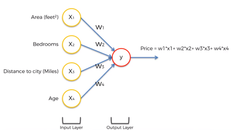 Introduccion a las Redes Neuronales | JacobSoft